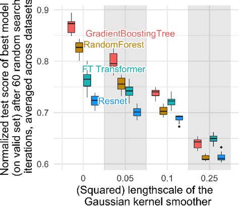 figure 3 from why do tree based models still outperform deep learning on tabular data
