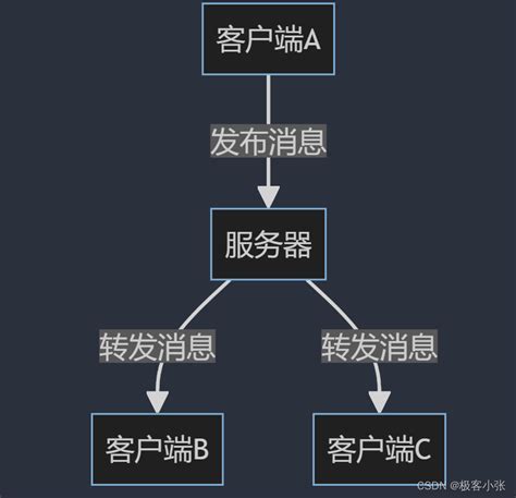 mqtt协议详解：物联网通信的高效解决方案（附带代码示例） csdn博客