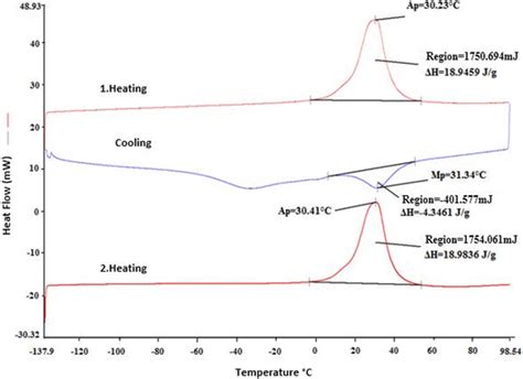 dsc curve of niti shape memory alloy download scientific diagram