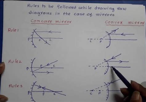 State The Rules For Drawing Ray Diagram For Spherical Mirror Brainly In