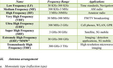 Radio Frequency Bands Ranges