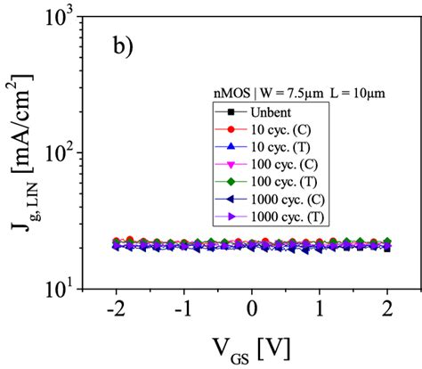 7 Gate Leakage Current Density Measurements Of M2 J G Versus V GS