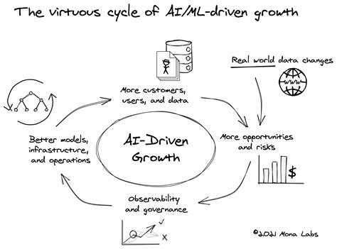 the virtuous cycle of ai driven growth mona blog