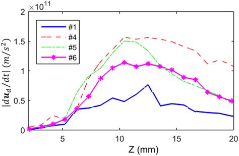 evaluation and validation of large eddy simulation sub grid spray dispersion models using high
