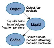 Artima Object Initialization In Java