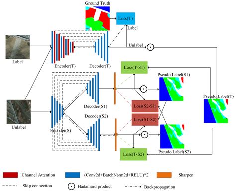 entropy free full text semi supervised semantic segmentation of remote sensing images based