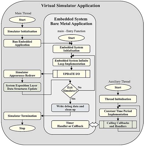 applied sciences free full text simulation oriented layer of embedded software architecture
