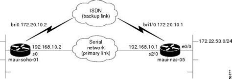 Dial Configuration Guide Cisco IOS Release 15M T Configuring Dial