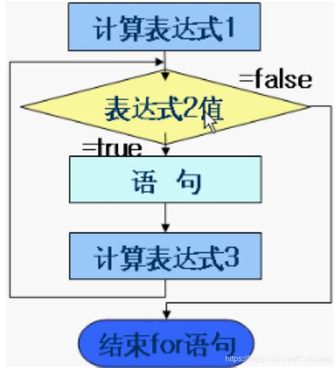 java程序的执行结构（顺序、分支、循环） java代码执行顺序的规则 csdn博客