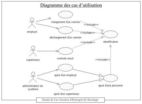 exercice uml etude de cas gestion d entrepôt de stockage