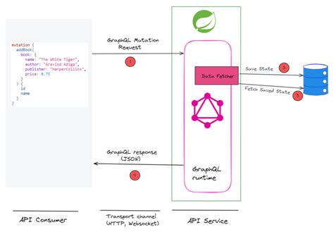 Spring For Graphql Mutation Techdozo
