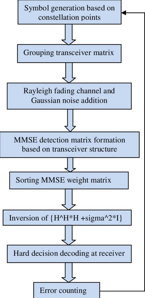 mmse detection flowchart diagram download scientific diagram