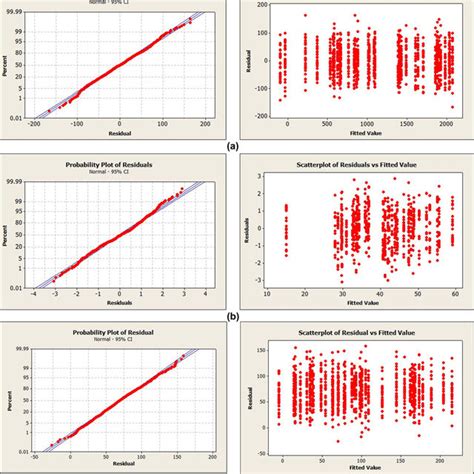 Normal Probably Plot Left And Residuals Vs Fitted Values Plot
