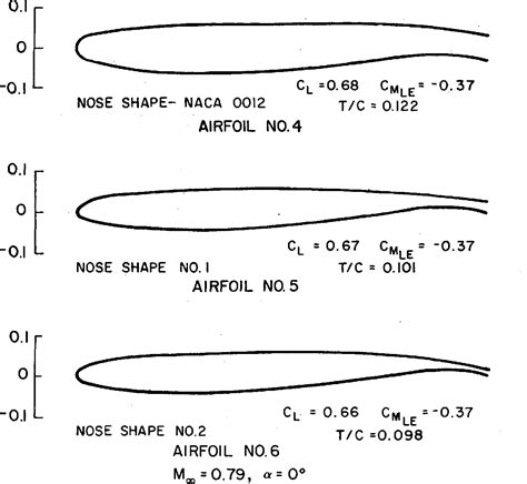 figure 10 from transonic airfoil design using cartesian coordinates semantic scholar