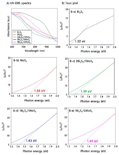 DR Diffuse Reflectance UV Visible Spectra A And Tauc Plots B For