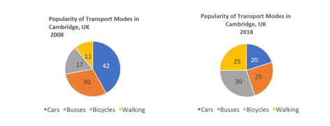 IELTS Pie Charts Questions Model Essays And Strategies