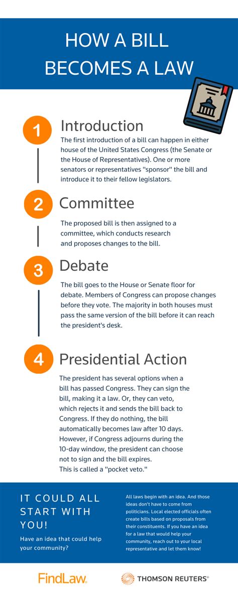 Infographic How A Bill Becomes A Law
