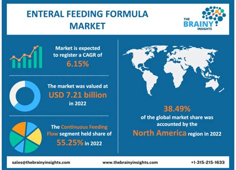 Enteral Feeding Formulas Market Size Forecast Lupon Gov Ph