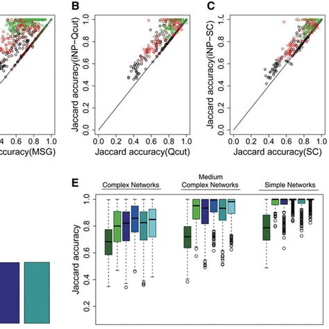 performance of the inp method in partitioning the simulated networks download scientific