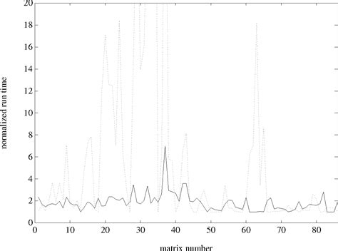 figure 3 from an unsymmetric pattern multifrontal method for sparse lu factorization semantic
