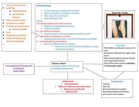 Concept Map Edema Generalized Edema Clinical Manifestations Swelling