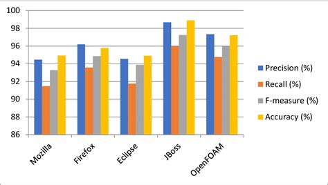 figure 10 from a novel deep learning based bug severity classification technique using