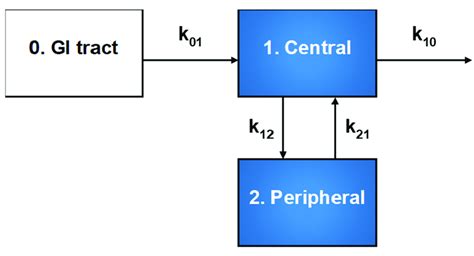 schematic illustration of the two compartment model with first order download scientific