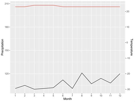 R Y Limits For Ggplot With Secaxis Stack Overflow