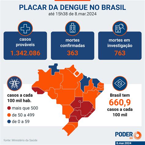 Brasil registra mais 23 750 casos prováveis de dengue