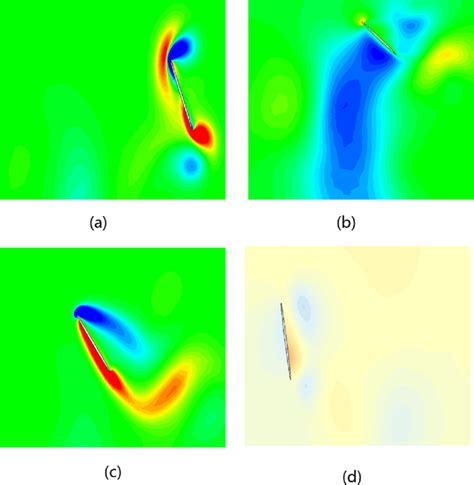 Vorticity Pressure And Vertical Velocity Contours For Symmetrical