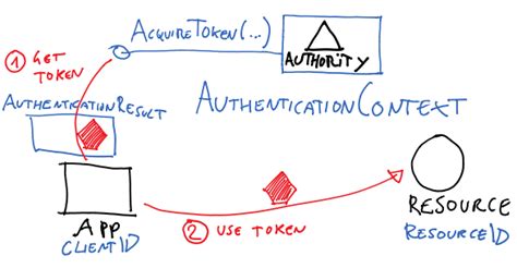active directory authentication library adal v1 for general availability cloudidentity