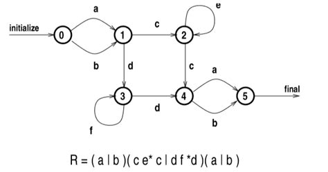 finite state automata software engineering class blog