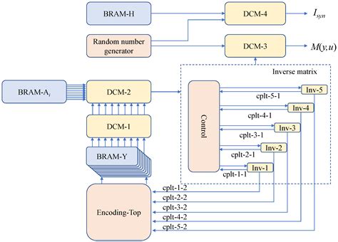 fpga based implementation of multidimensional reconciliation encoding in quantum key distribution