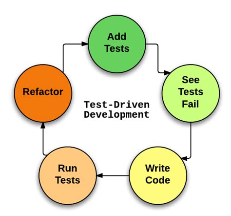 behavior driven development with cucumber software qa