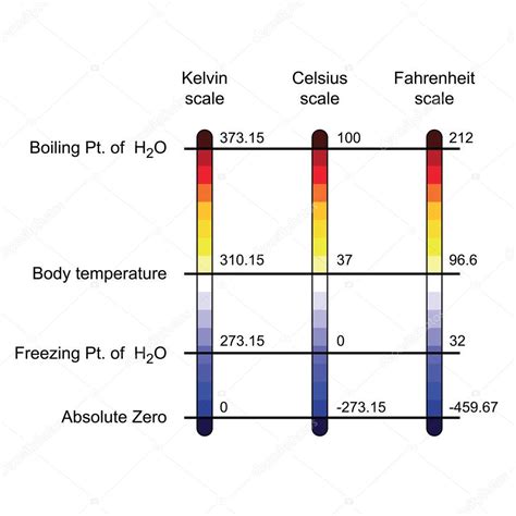 comparación de tres escalas de temperatura vector 2023
