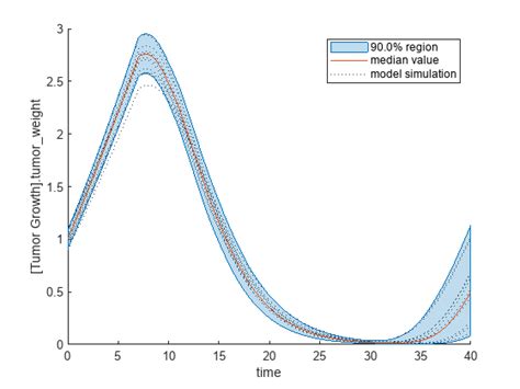 perform global sensitivity analysis by computing first and total order sobol indices matlab