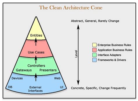 What Is Clean Architecture Rijwan Satya S Blog