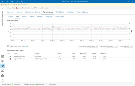 CPU Performance Chart Veeam ONE Monitoring Guide