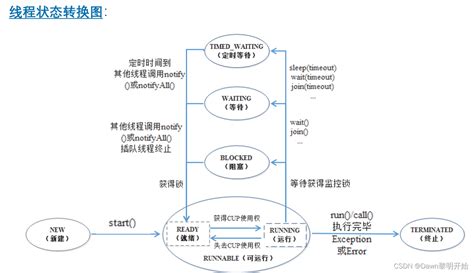 【java】线程的调度、生命周期及状态转换 java线程的调度 csdn博客