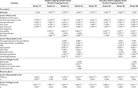 parameter estimation results of multilevel multinomial models download table