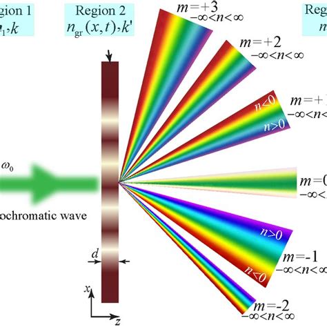 pdf generalized space time periodic diffraction gratings theory and applications