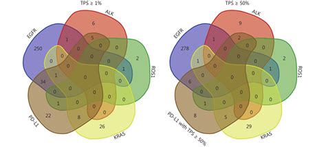 Venn Diagrams Showing The Details Of Co Occurrence Of Classical Genomic