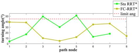 ijgi free full text fc rrt an improved path planning algorithm for uav in 3d complex