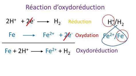 Oxydoréduction cours complet YouTube