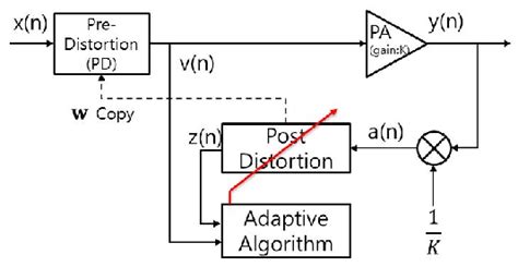 block diagram of digital predistortion download scientific diagram