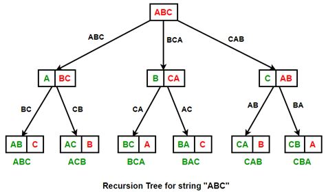 find all permutations of a string in c using backtracking and stl techie delight