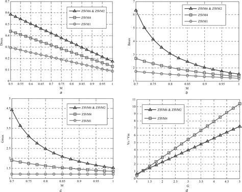 theoretical and experimental evaluation of four space‐vector modulations applied to quasi‐z
