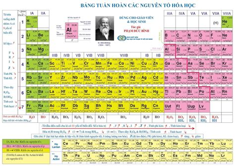 Lí thuyết bảng tuần hoàn các nguyên tố hóa học MÔN HÓA lớp 10