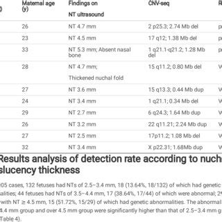 Results Analysis Of 10 Copy Number Variations Detected By CNV Seq