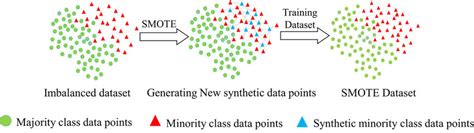 synthetic minority over sampling technique smote empowering ai through imbalanced data